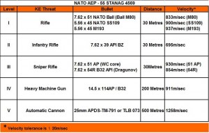 STANAG 4569 Standard | ARMAT
